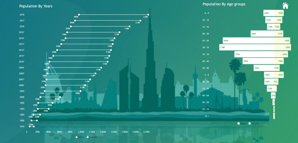 MicroStrategy Dossier on Dubai Data | Crackerzin